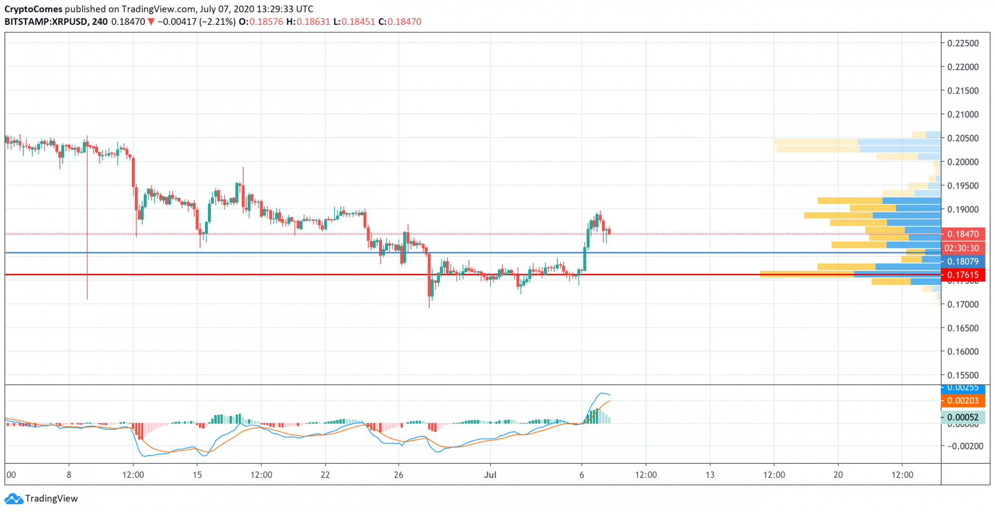 XRP Price Analysis Slowly Approaching 0 19 Mark U Today XRP Price Analysis Slowly Approaching 0 19 Mark U Today